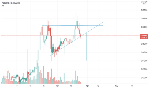 TRON (TRX) Price Prediction: 2022, 2025, 2030 - Exolix
